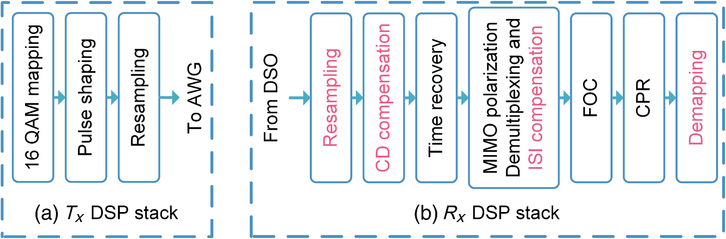 Quantum-secured DSP-lite data transmission architecture for AI-driven ...
