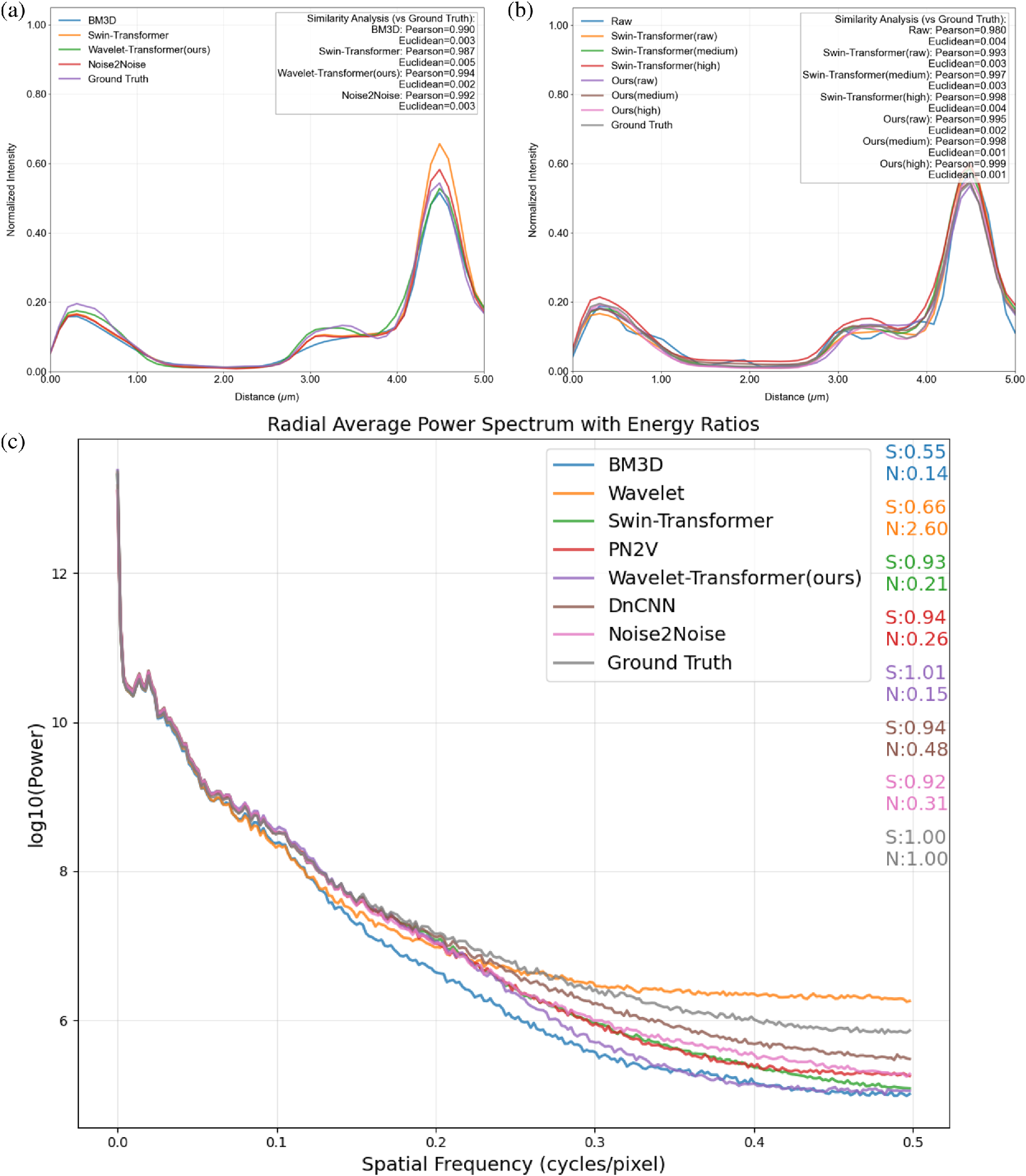 Fluorescence microscopy image denoising via a wavelet-enhanced ...